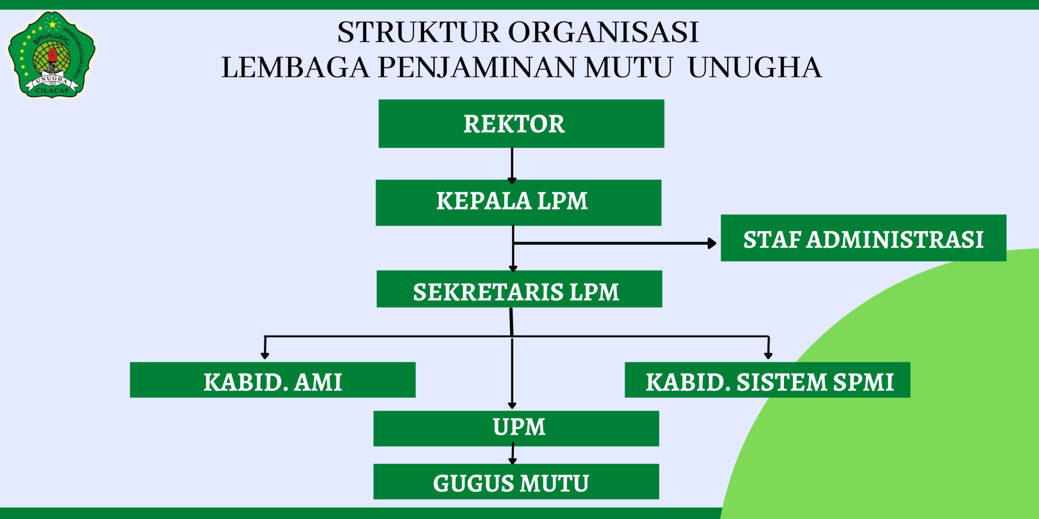 Struktur Organisasi LPM – Lembaga Penjaminan Mutu (LPM)